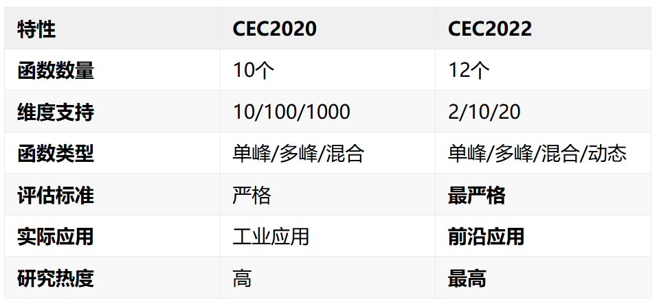 CEC2022测试函数集：最新的优化算法评估标准_cec2022测试函数分类-CSDN博客