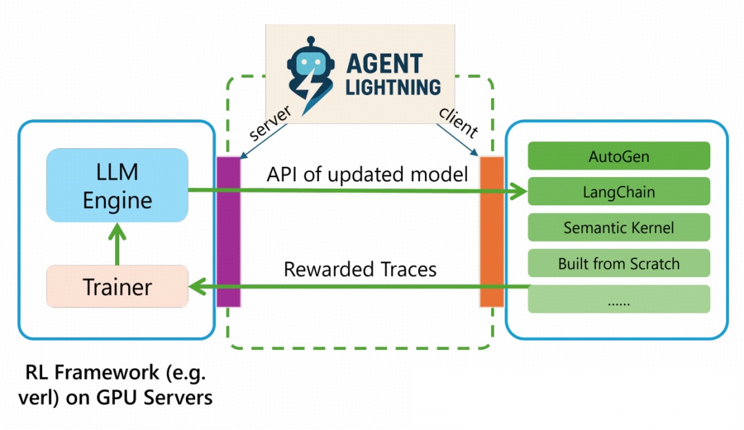 零门槛强化学习！微软Agent Lightning全攻略：任意Agent无需改码，一键训练智能体-CSDN博客