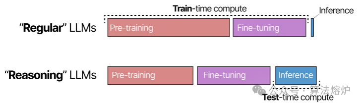 大模型扫盲之推理大模型(Reasoning LLMs)_大模型reasoning-CSDN博客