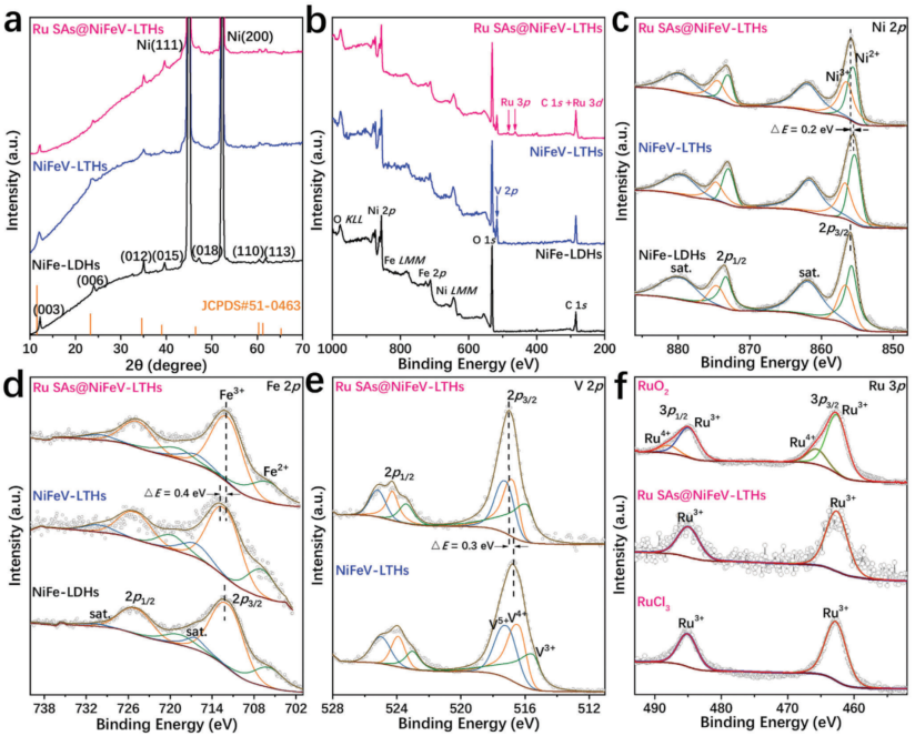 福州大学，新发AFM！_福州大学黄兴、林伟advanced functional materials:单原子ru助力nife-CSDN博客