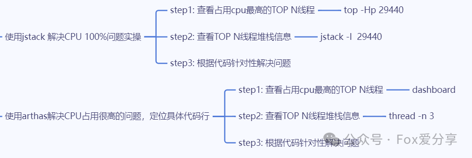 CPU飙升100%如何排查_java cpu100%排查-CSDN博客