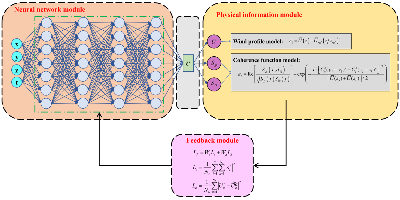 为何「频域+PINN」成为顶刊“黄金赛道”？_multiscale lubrication simulation based on ...