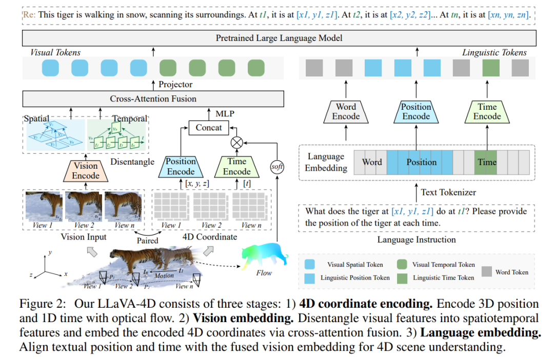 【ICLR26匿名投稿】LLaVA-4D：让多模态大模型理解“动态物理世界”-CSDN博客