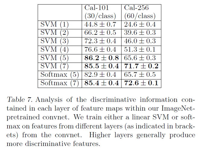 【论文阅读】Visualizing and Understanding Convolutional Networks-CSDN博客