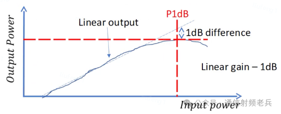 射频基础知识---P1DB、IIP3和OIP3概念回顾-CSDN博客