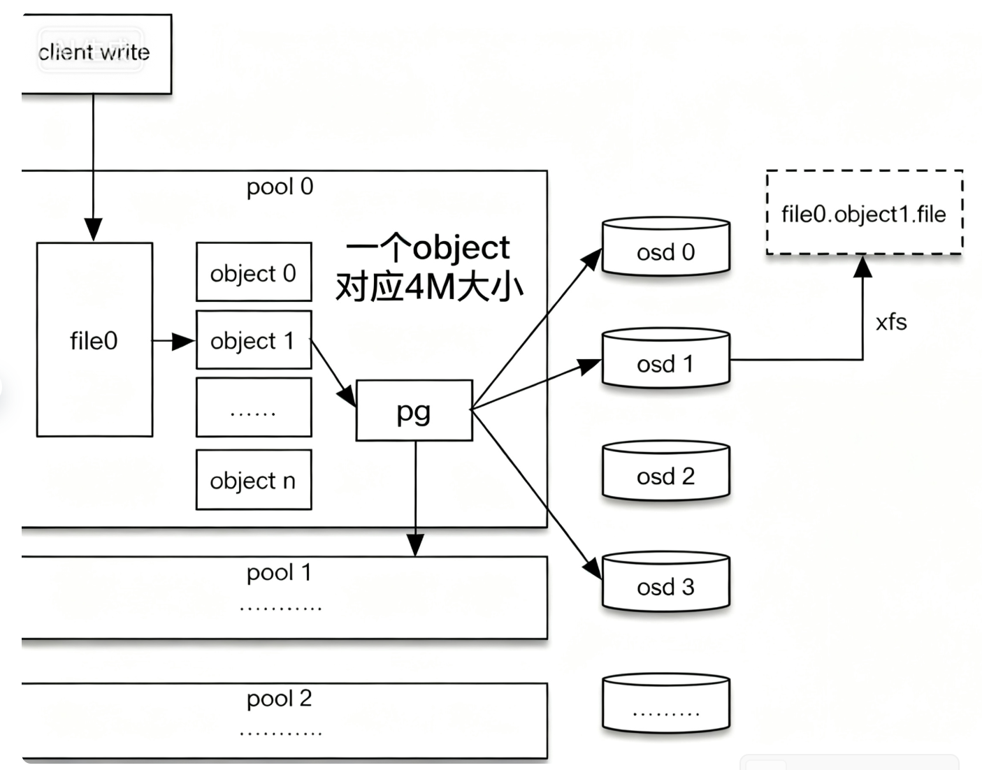 ＜十九＞Ceph PG 相关名词解释_ceph pg概念-CSDN博客