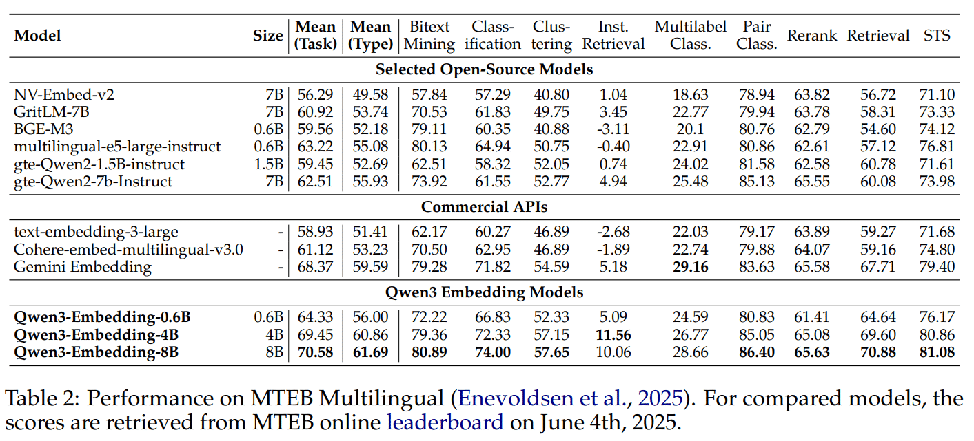 Qwen3 Embedding 论文详细解读_qwen3 embedding paper-CSDN博客