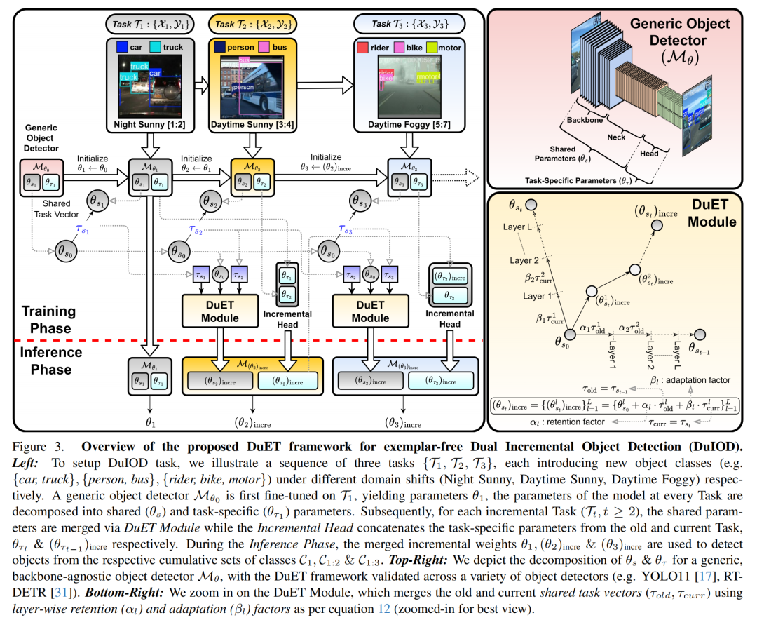 ICCV 2025 | 无需样本也能行！DuET 框架横空出世，双增量目标检测实现类 - 域联合迁移-CSDN博客