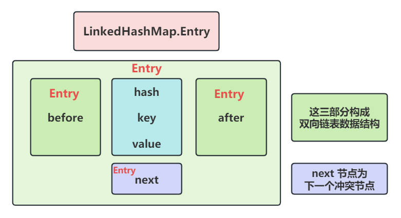 LinkedHashMap = HashMap + LinkedList ？-CSDN博客