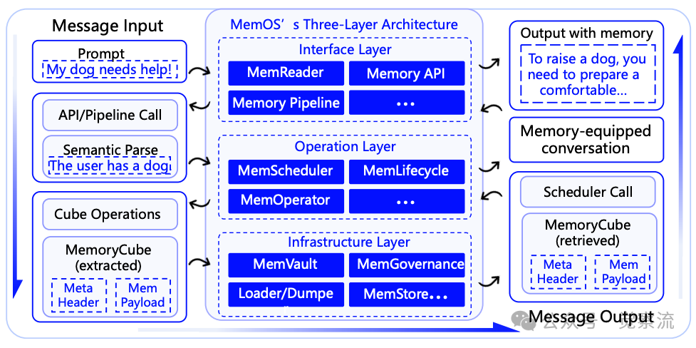 MemOS：打破 LLM “记忆”孤岛，实现 Agent 协同智能-CSDN博客