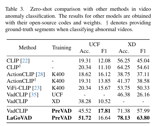 视频异常检测（VAD）Language-guided Open-world Video Anomaly Detection_language guided video anomaly-CSDN博客