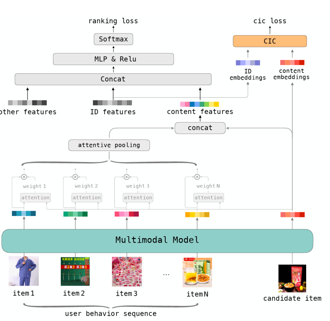 特征工程、模型结构、AIGC——大模型在推荐系统中的3大落地方向_end-to-end training of multimodal model and rankin-CSDN博客
