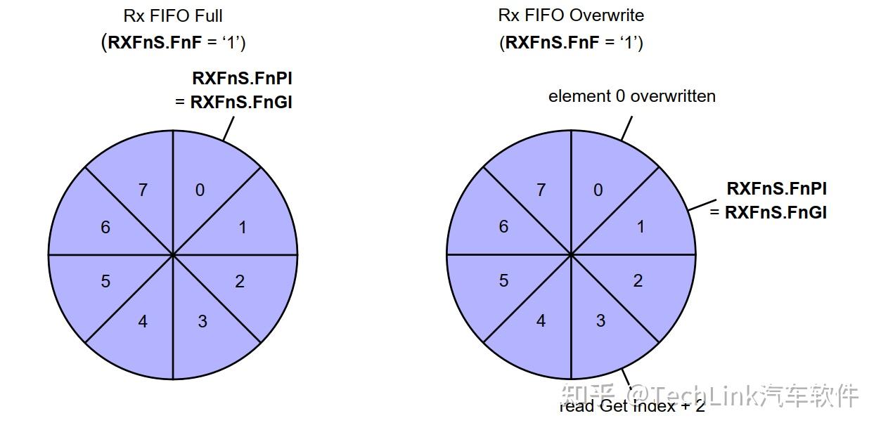 英飞凌Aurix2G TC3XX CAN模块详解_tricore的can tx queue buffers的txbc-CSDN博客