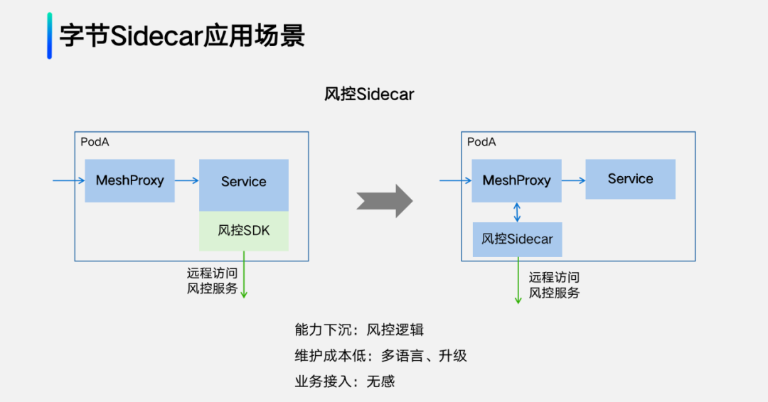支持几十种业务场景，字节跳动大规模 Sidecar 运维管理实践_sidecar 措施-CSDN博客