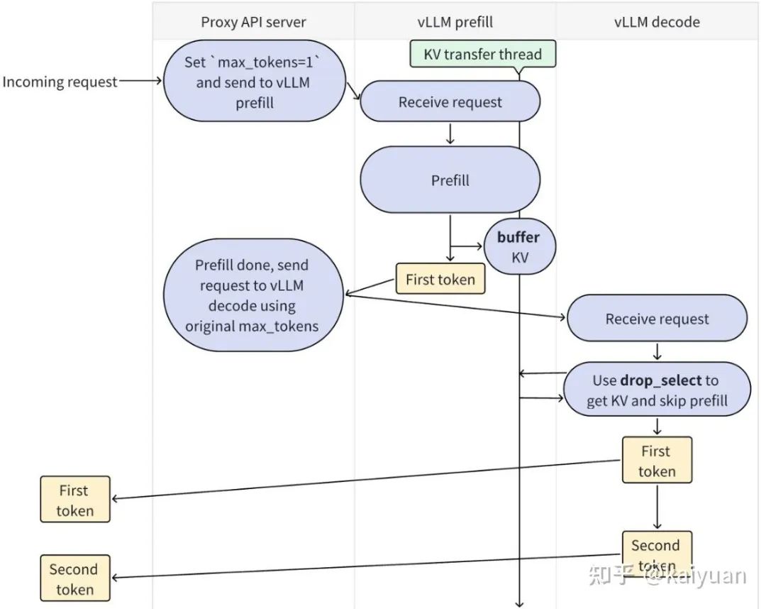 一文详解！大模型推理优化：PD分离技术详解，DeepSeek爆火背后的技术！_大模型pd分离-CSDN博客