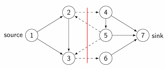 最大流问题：增广路与 Edmonds-Karp 算法-CSDN博客