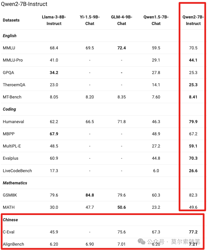 阿里 Qwen2 模型开源，教你如何将 Qwen2 扩展到百万级上下文-CSDN博客