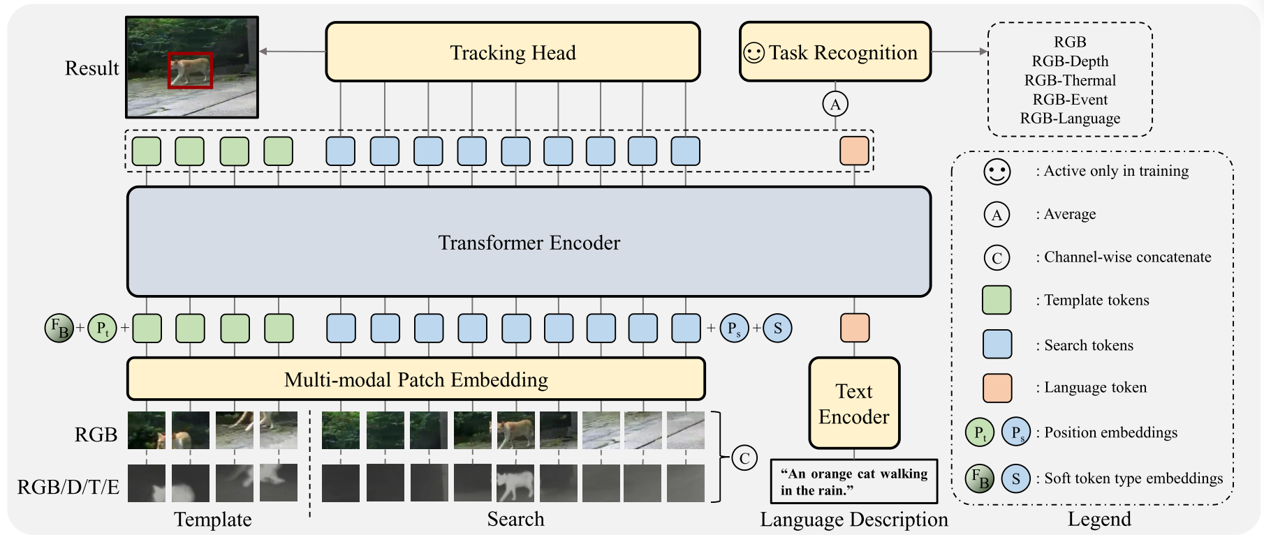 SUTrack: Towards Simple and Unified Single Object Tracking-CSDN博客