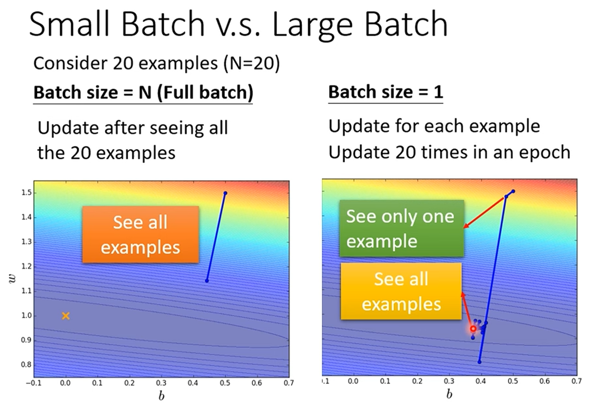 机器学习——批次（Batch）与动量（Momentum）_机器学习batch-CSDN博客