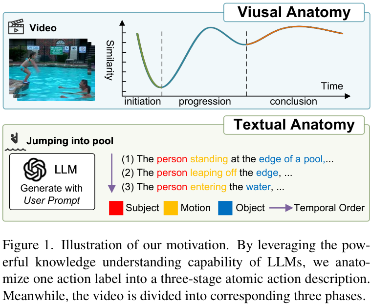 ICCV 2025 | 超越标签本身：上交大等提出LGA，用大语言模型“解剖”动作，实现精准少样本识别-CSDN博客