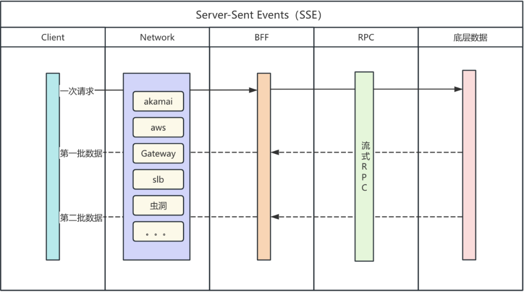 干货 | 携程机票前端Web流式通信SSE全链路应用实践-CSDN博客