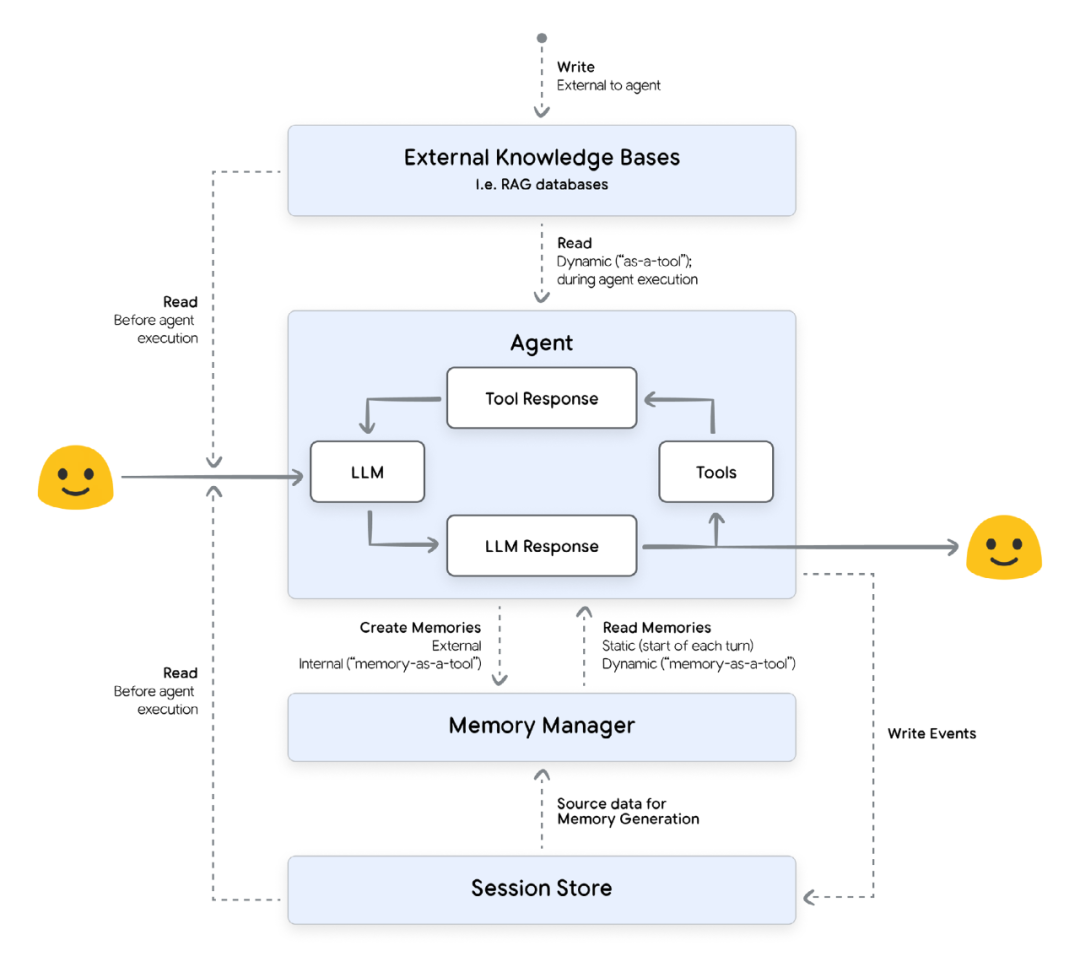 深度解读Google Context Engineering中的会话与记忆机制_context engineering memory sessions-CSDN博客