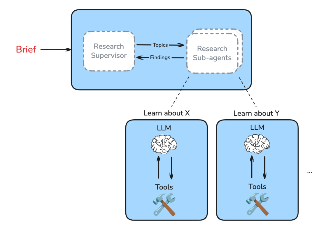 基于 LangGraph 构建 Open Deep Research 架构设计与落地实践_google langchain deepresearch-CSDN博客