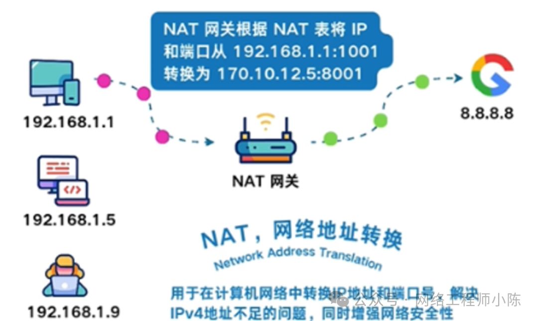 双 NAT 配置之后，公网 IP 咋消失了……_双层nat-CSDN博客