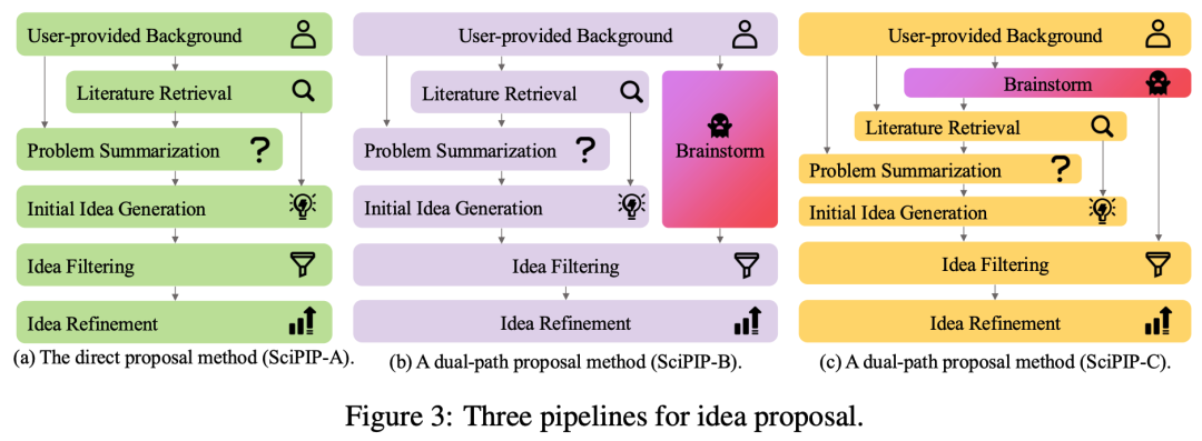 Idea也能自动生成？| 浙大阿里联合提出科研Ideas自动生成工具SciPIP-CSDN博客