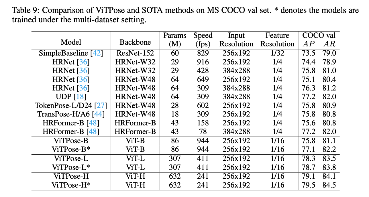 【论文阅读】ViTPose：Simple Vision Transformer Baselines for Human Pose Estimation_vitpose: simple ...