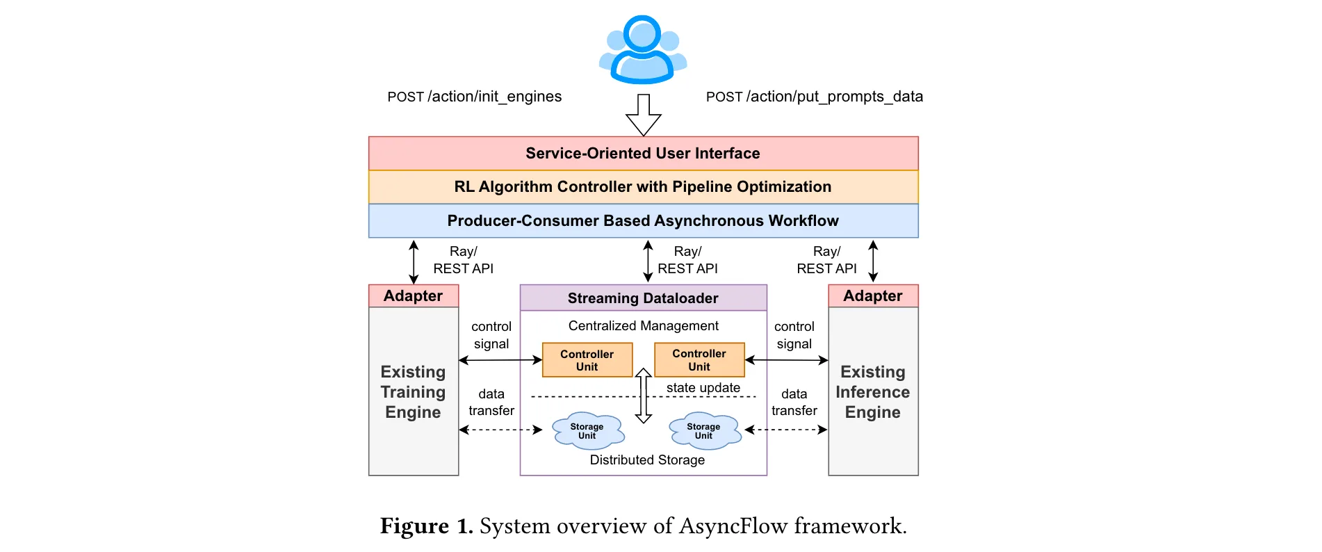 AsyncFlow：释放LLM后训练效率的异步流RL框架-CSDN博客