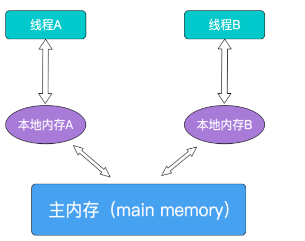 JUC部分学习笔记_尚硅谷juc笔记-CSDN博客