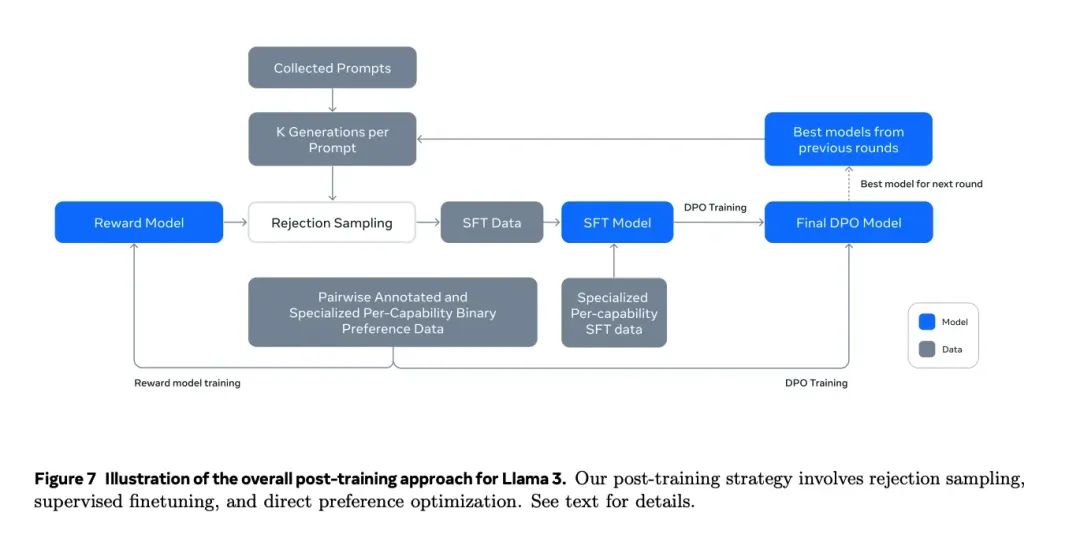 大模型后训练技术宝典：SFT/RLHF/PEFT 原理 + Llama 3 迭代流程 + 落地避坑指南_pe、sft、rm、rlhf-CSDN博客