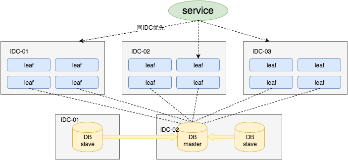 美团分布式ID方案Leaf-CSDN博客