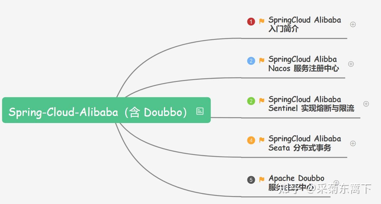 阿里内部“SpringCloudAlibaba全彩版学习笔记”正式开源_cloud alibaba 开源框架-CSDN博客