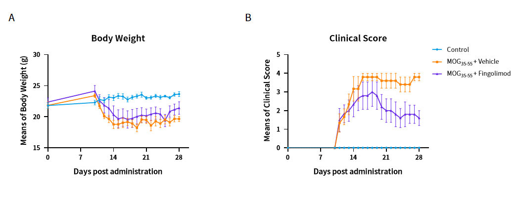 实验性自身免疫性脑脊髓炎（EAE）模型的建立与评估_小鼠eae模型病理-CSDN博客