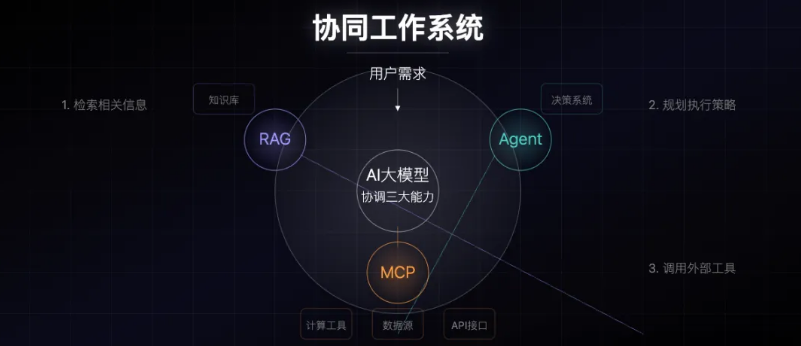 一图胜千言：12张图清晰解析MCP、RAG、Agent架构设计之间的关系！_rag架构图-CSDN博客
