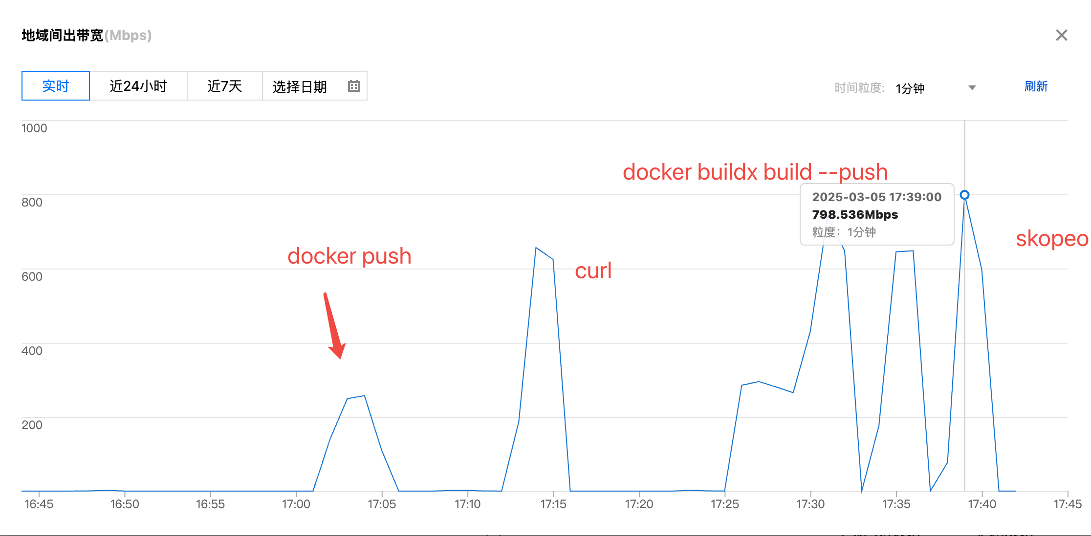 Docker Push 巨慢？Skopeo 来拯救_docker push 慢-CSDN博客