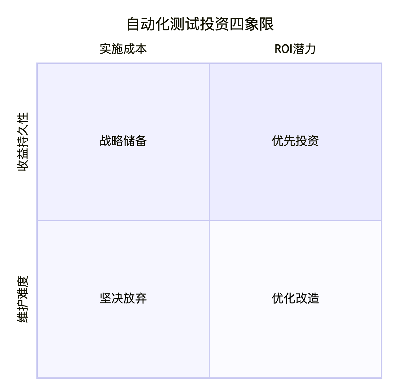 《自动化测试ROI计算模型：从成本消耗到商业价值变现》_自动化测试双核价值模型-CSDN博客