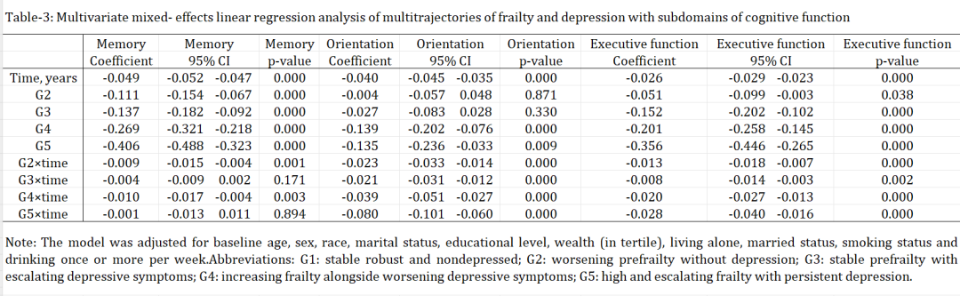 【HRS数据库/论文复现】9.4分/Q1，利用 HRS 数据库考察虚弱与抑郁的多重轨迹对认知功能的影响_hrs数据库 抑郁-CSDN博客