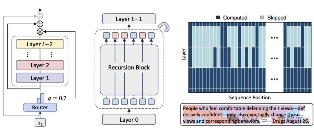 Transformer终结者！谷歌DeepMind全新MoR架构问世，新一代魔王来了-CSDN博客