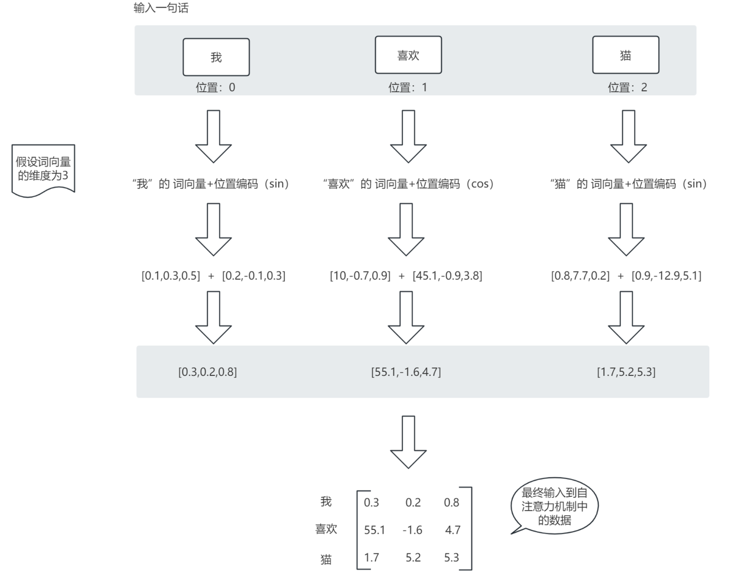 Transformer模型架构原理_为什么会出现transformer架构-CSDN博客