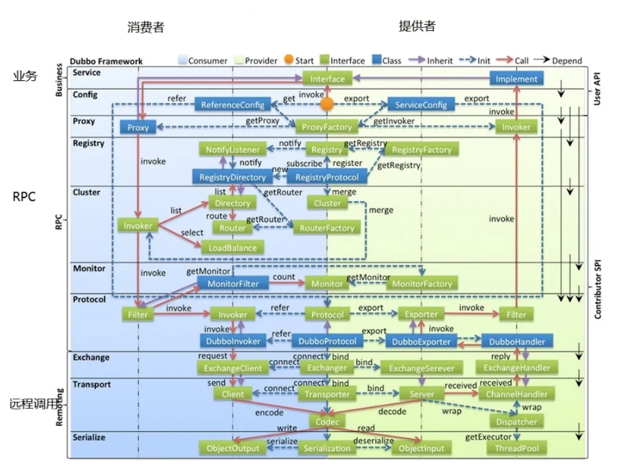 Dubbo基本使用与原理详解-CSDN博客