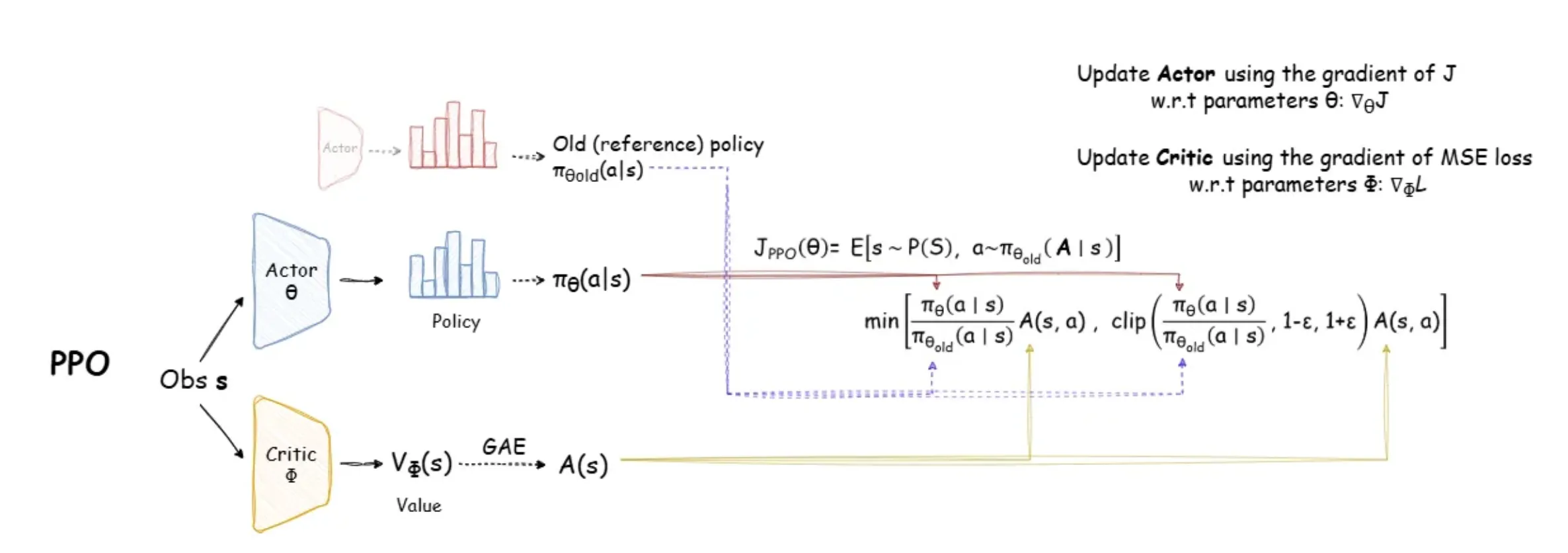一文全面入门强化学习：从基础概念、策略梯度、REINFORCE、RLOO、TRPO到PPO、GRPO算法-CSDN博客