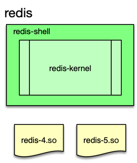 29 从容应对亿级QPS访问，Redis还缺少什么？_redis 热升级-CSDN博客