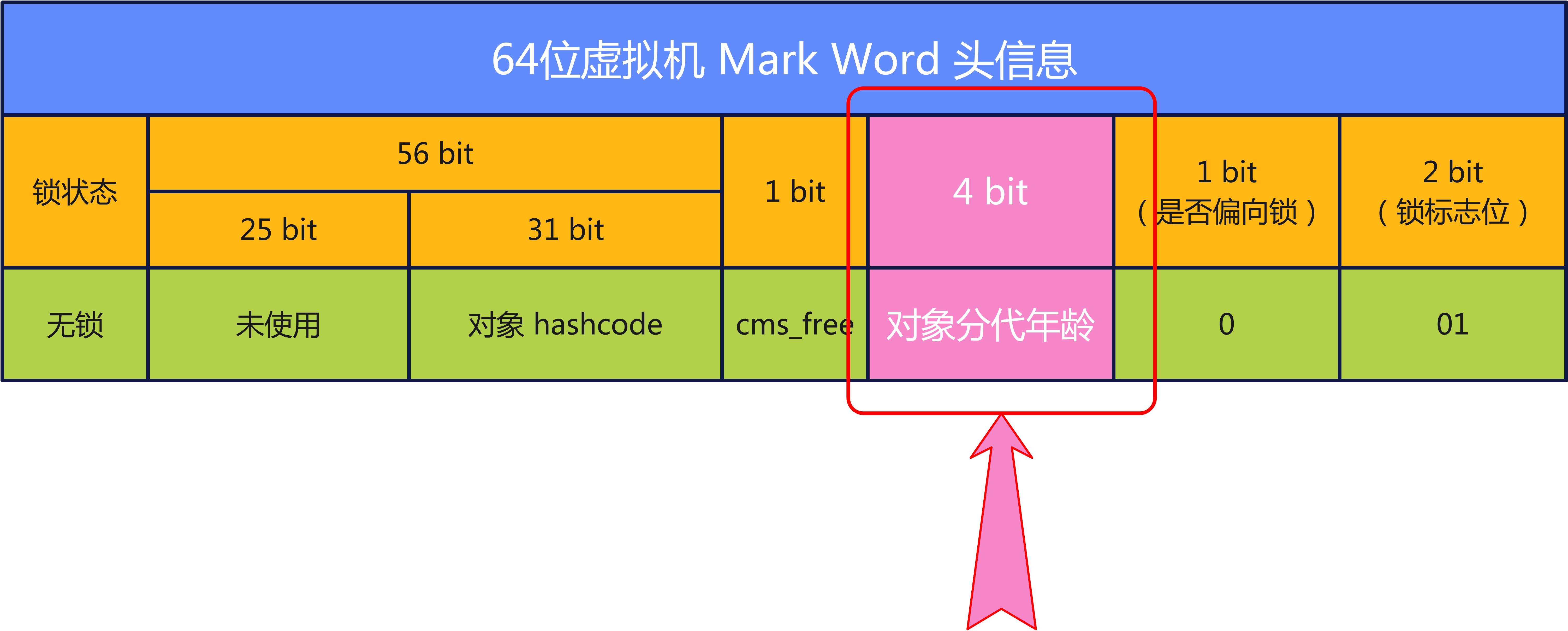 GC年龄为什么默认为15，可以超过15吗？_hotspot虚拟机默认的gc年龄最大值也是15,使用4bit存储,如果设置超过15怎么办-CSDN博客