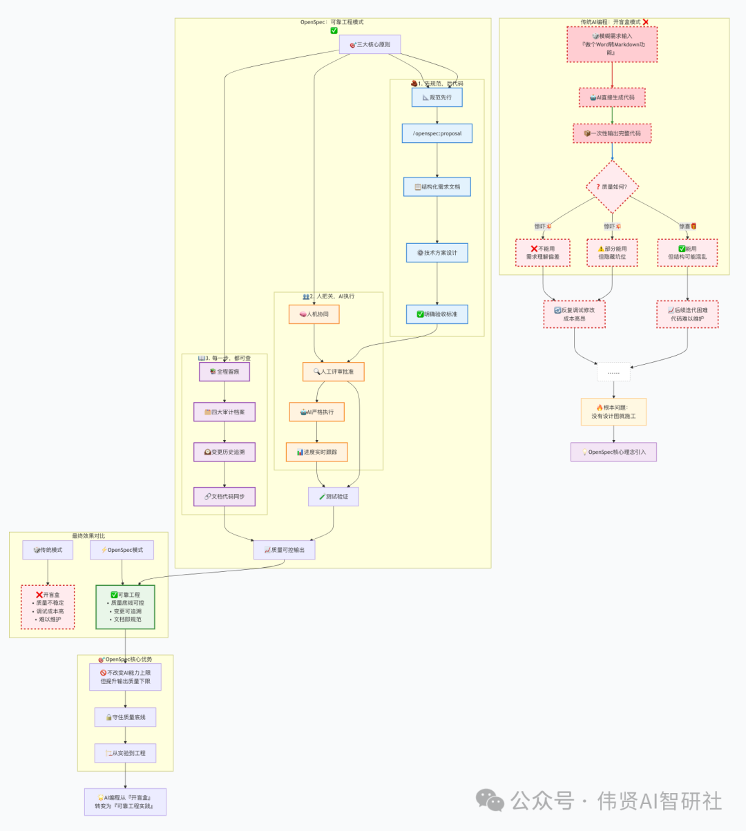 OpenSpec 实测：五步搞定 AI 编程，需求不跑偏、修改有记录-CSDN博客