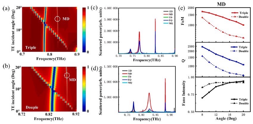 Comsol文献复现太赫兹波段超表面，法诺共振，bic所有数据图如下，就是成交价-CSDN博客