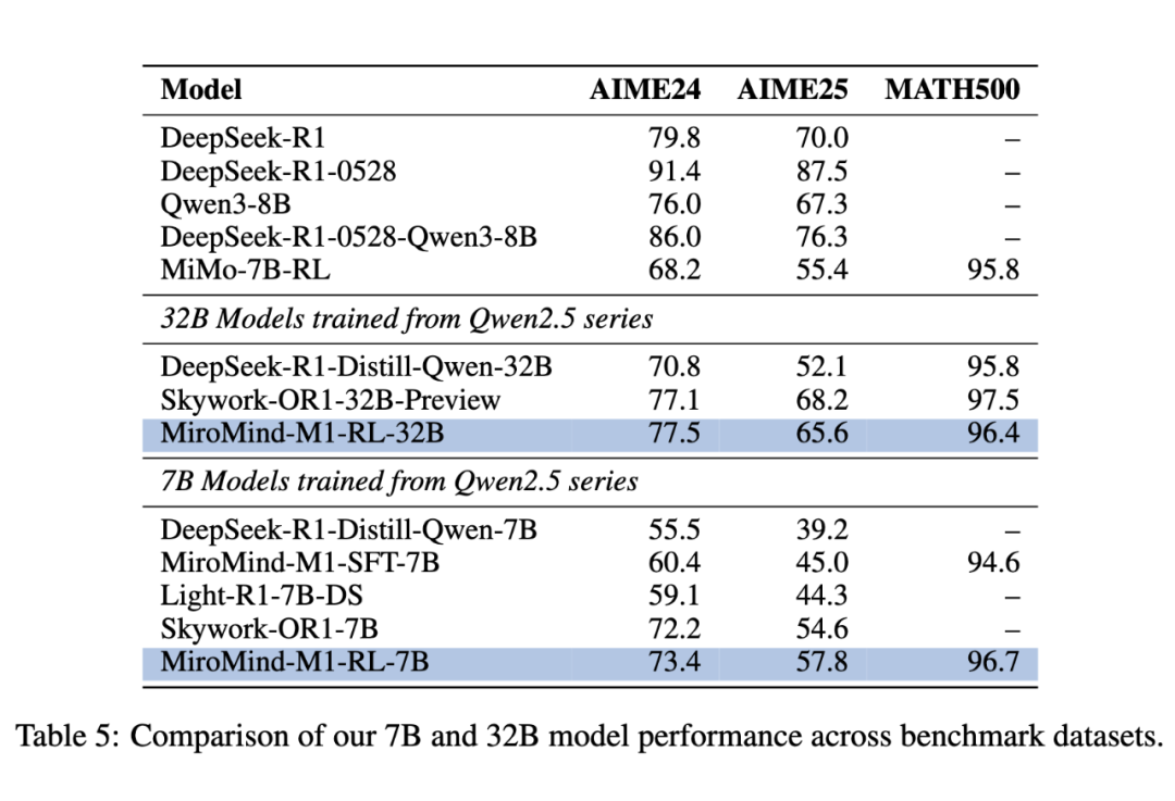 开源模型也能卷出SOTA！MiroMind-M1高效推理压缩token，训练数据与代码全透明-CSDN博客