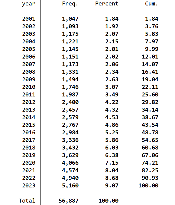 上市公司异常审计费用数据+代码（2001-2023年）-CSDN博客